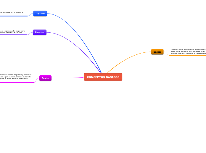 CONCEPTOS BÁSICOS - Mind Map